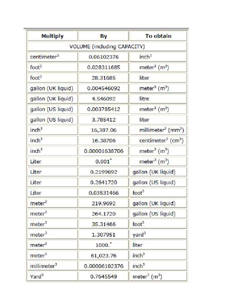 Volume - Conversion Factors | PDF