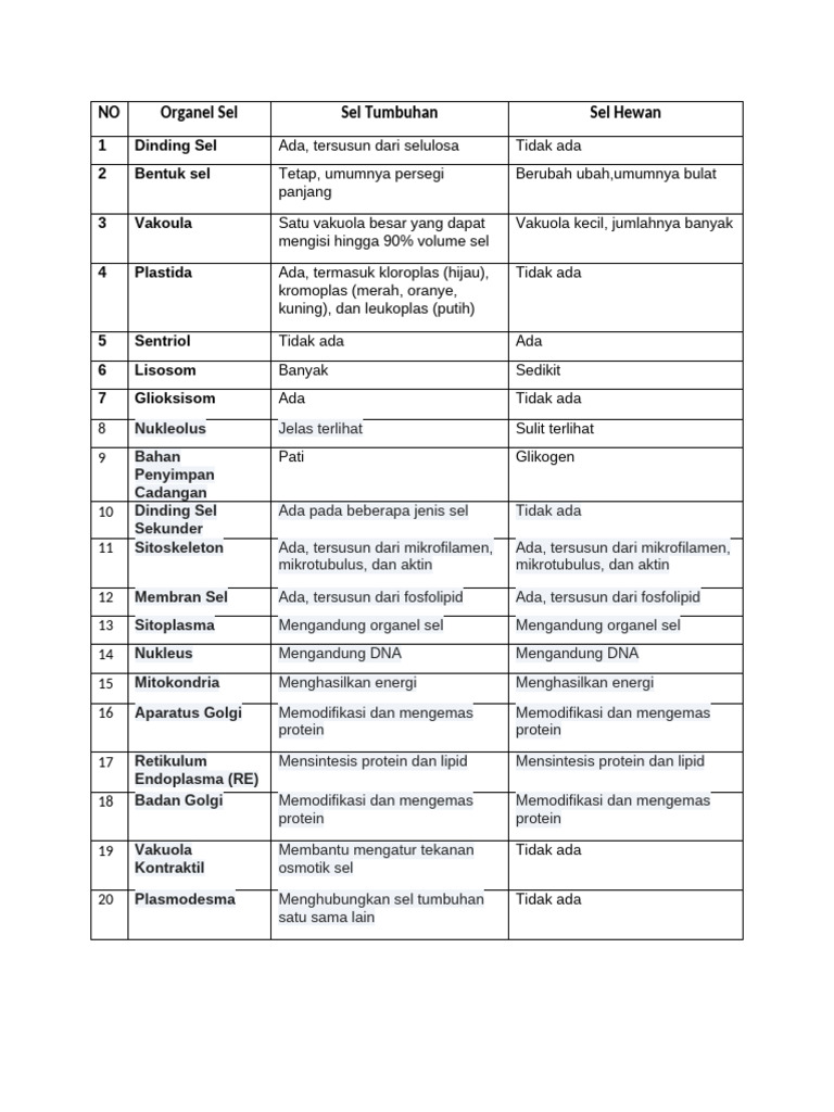Tabel Perbedaan Sel | PDF