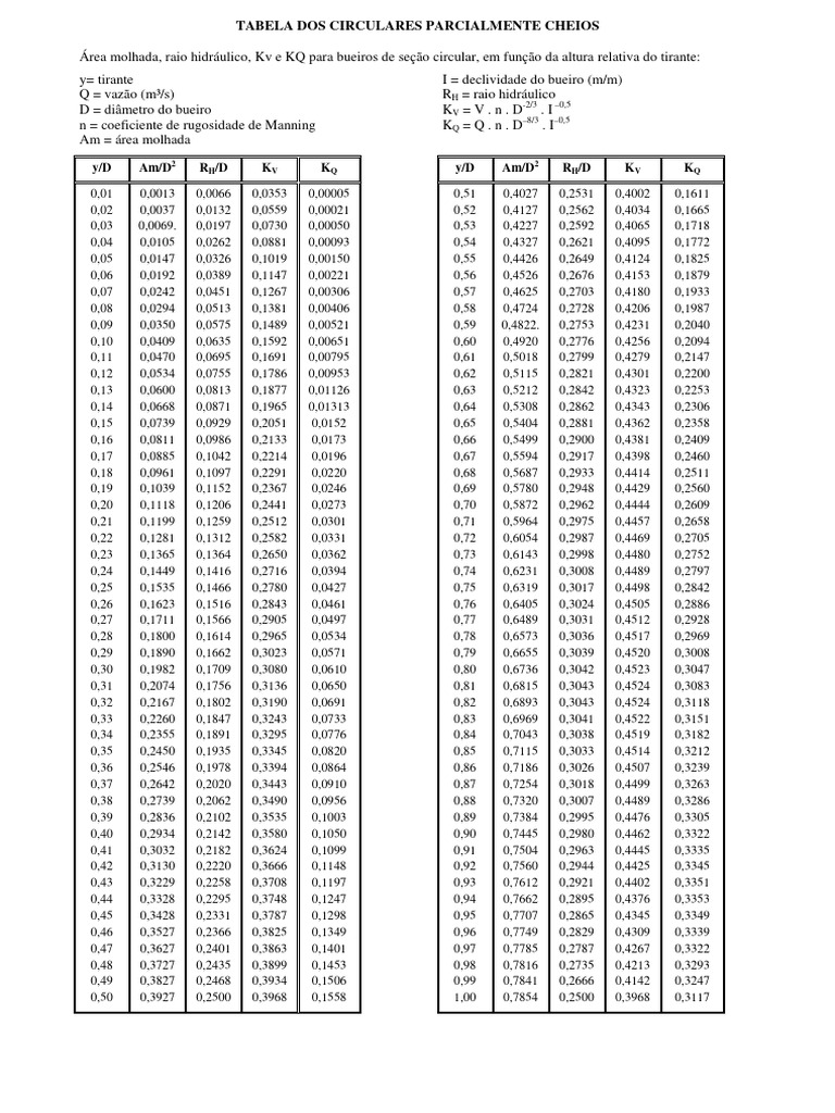Tabelas Condutos Circulares | PDF