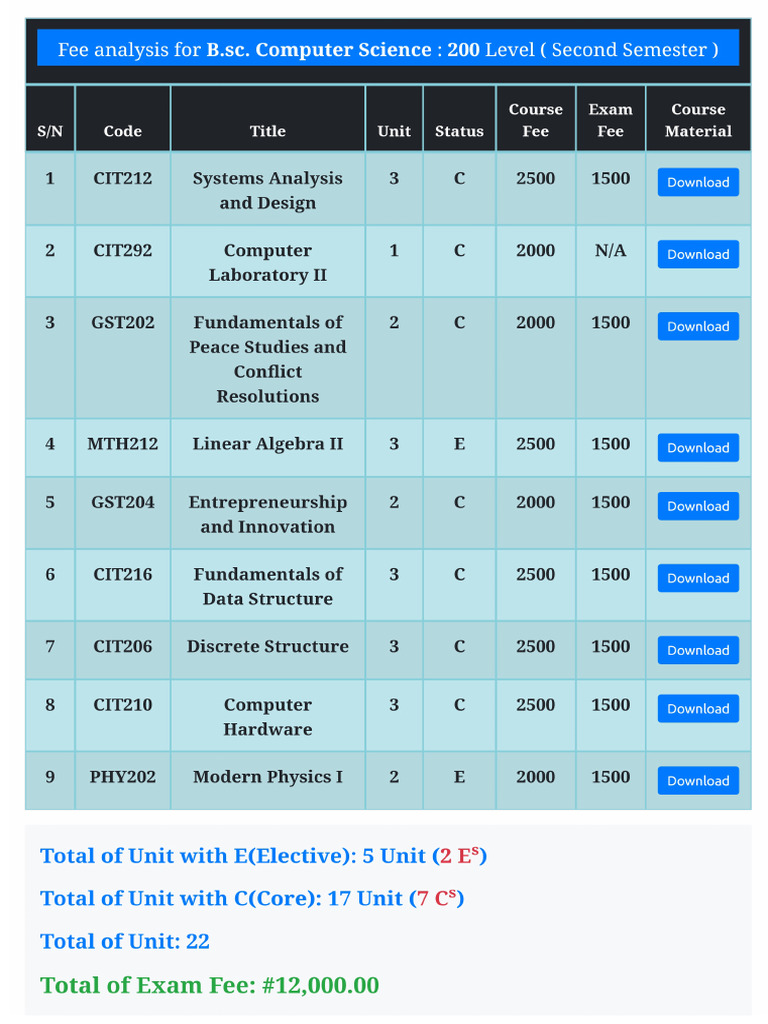 Fee Analysis For BSC Computer Science 200 Level Second Semester | PDF