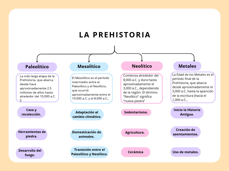 Mapa Conceptual de La Prehistoria | PDF