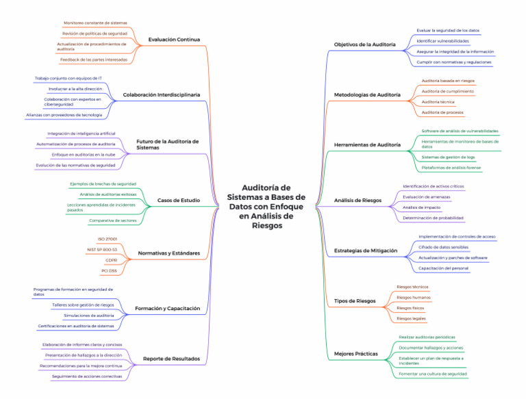 Mapa Conceptual ASBD G2 A1 | PDF