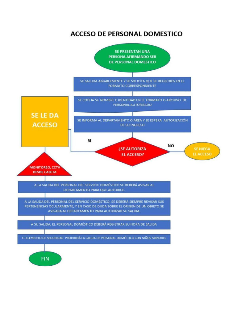 Acceso Personal Domestico Mapa C | PDF