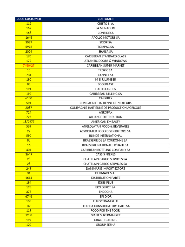 List of Customers SEB HT - With and Without DG | PDF