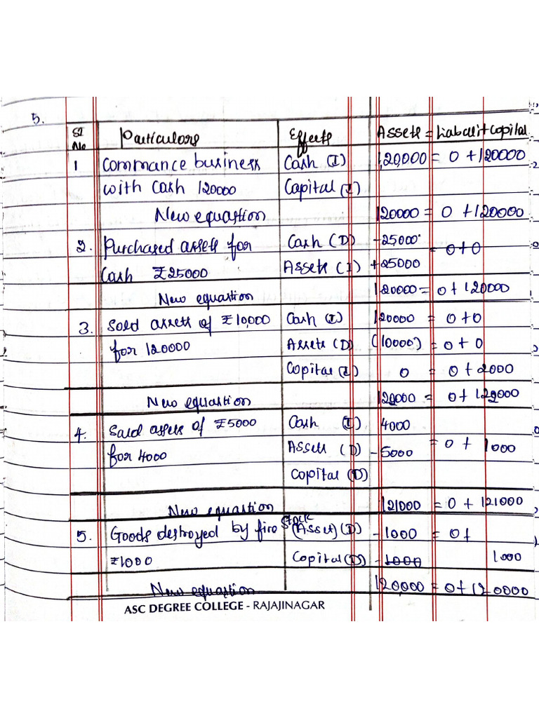 FA Accounting Equation 5th Problem | PDF
