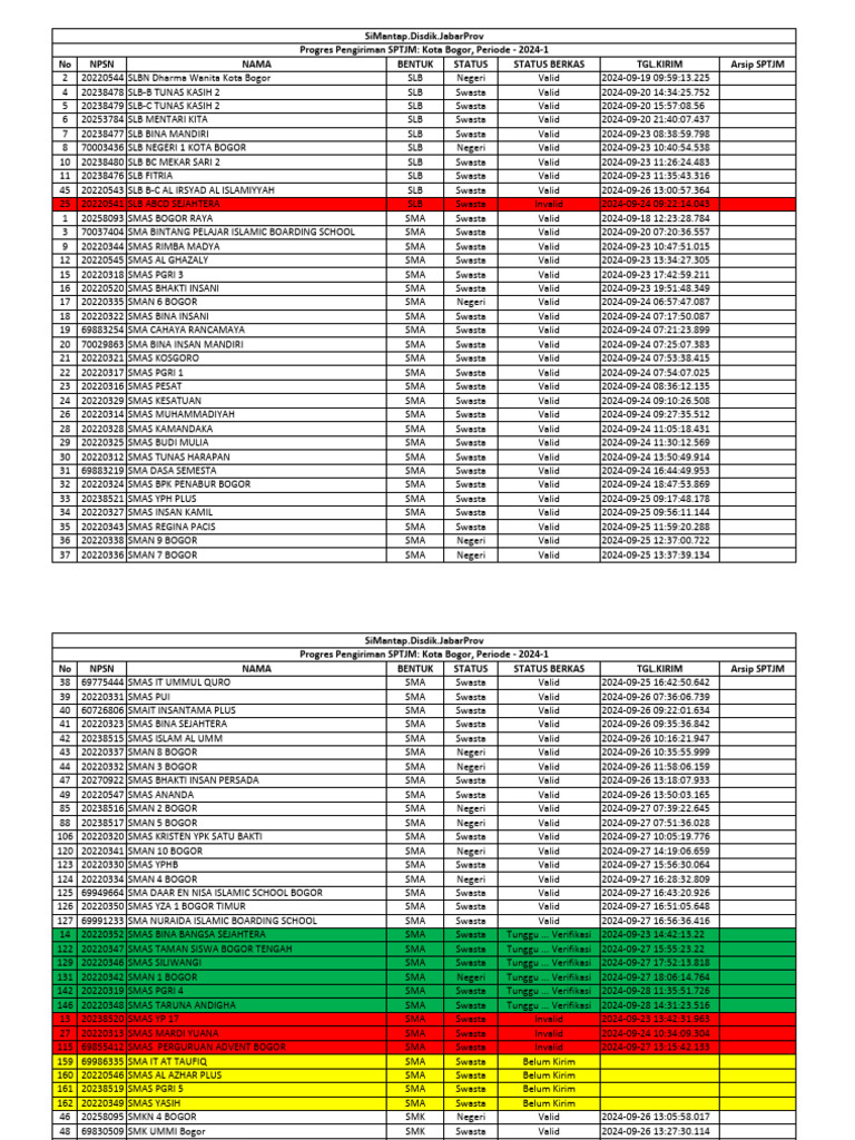 SiMantap - Disdik.JabarProv PROGRESS UPLOAD SPTJM DAPODIK PER 29.09.2024 KOTA BOGOR | PDF