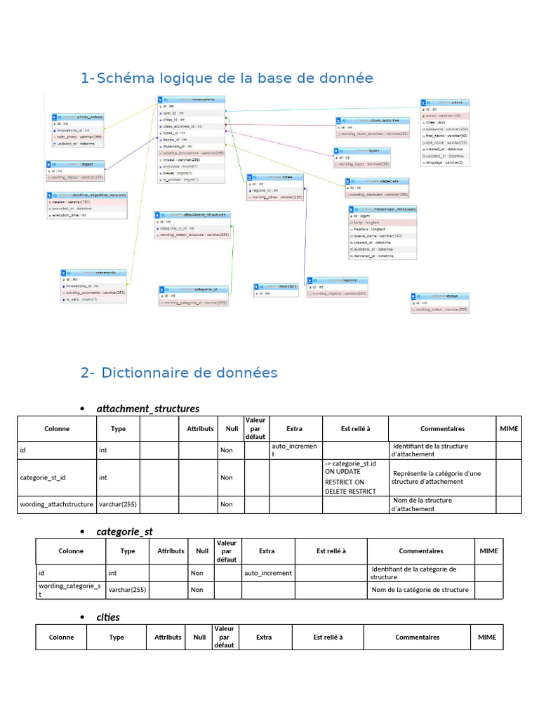 1-Schéma Logique de La Base de Donnée: Attachment - Structures | PDF