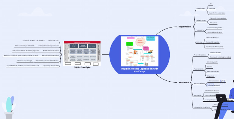 Mapa Proceso Logistico Ejemplo 1 | PDF