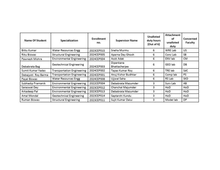 List of Scholars Attached To HoD | PDF
