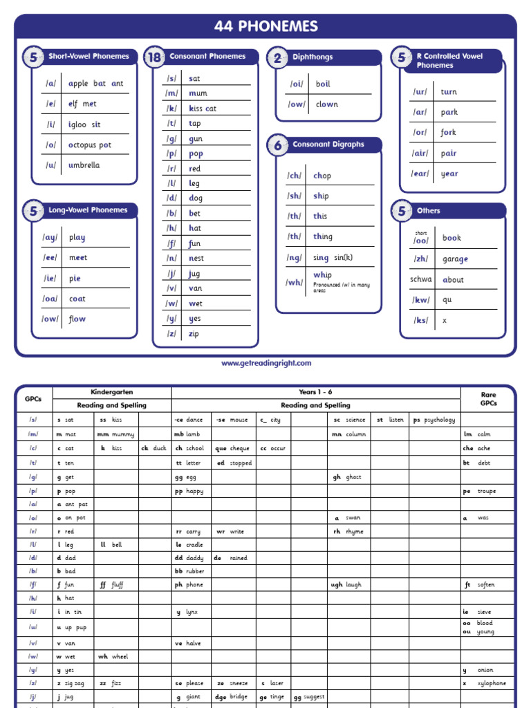 Get Reading Right 44 Phonemes Chart 1 | PDF