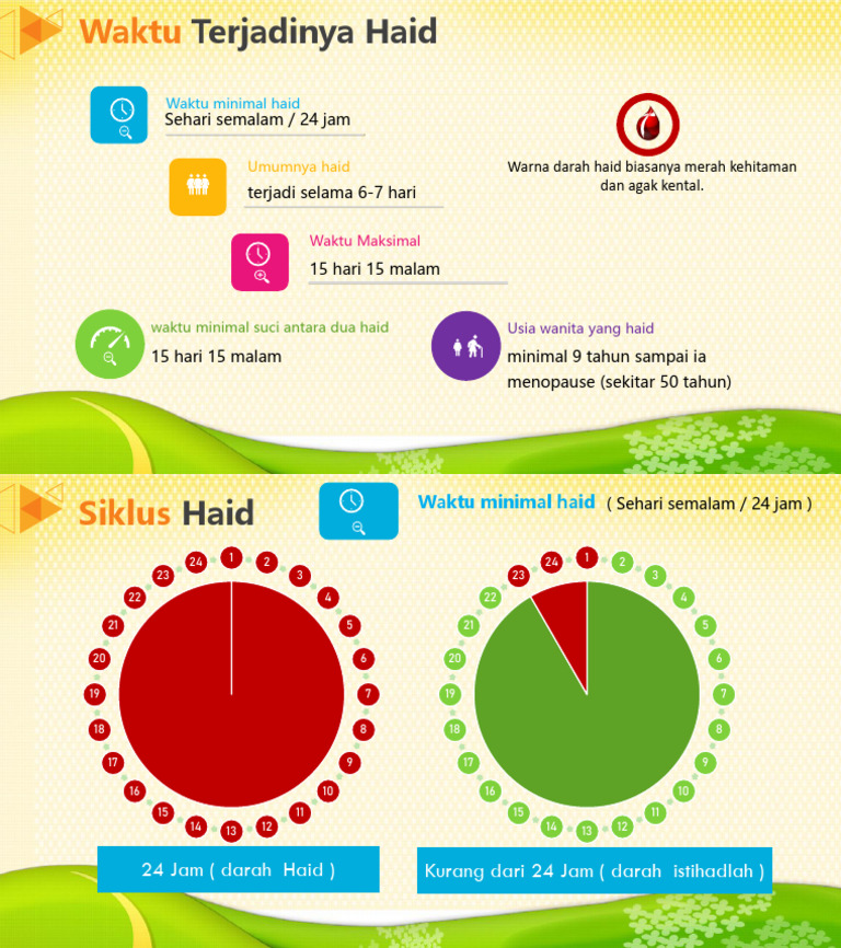 Sehari Semalam / 24 Jam: Waktu Minimal Haid | PDF