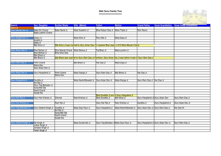 Sikh Gurus Family Trees | PDF