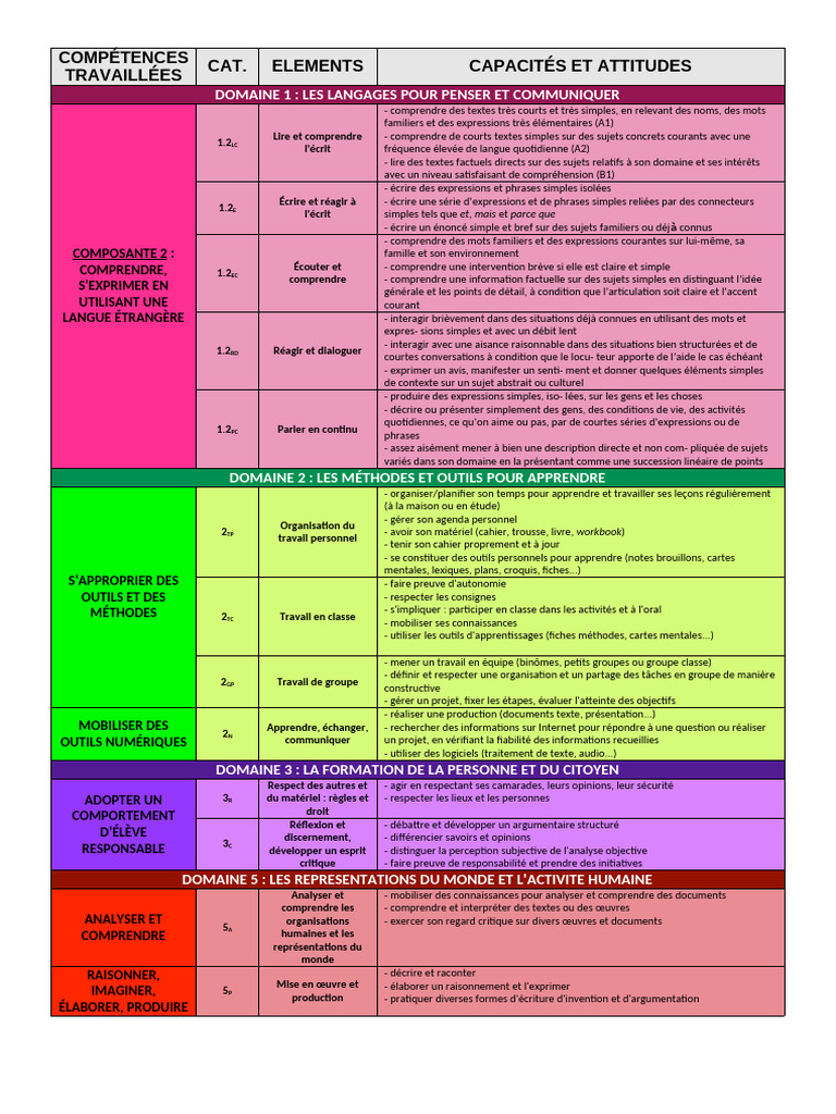 GRILLE COMPETENCE LV Anglais Collège Descriptif Élève | PDF