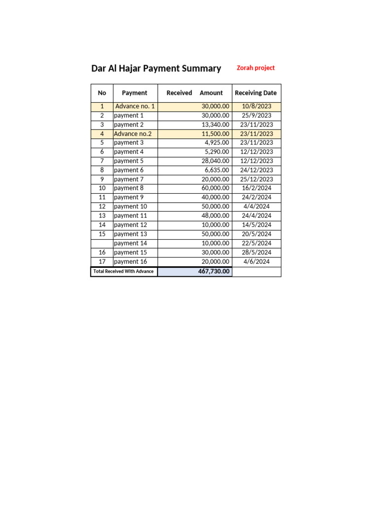 Projects Payments Summary | PDF
