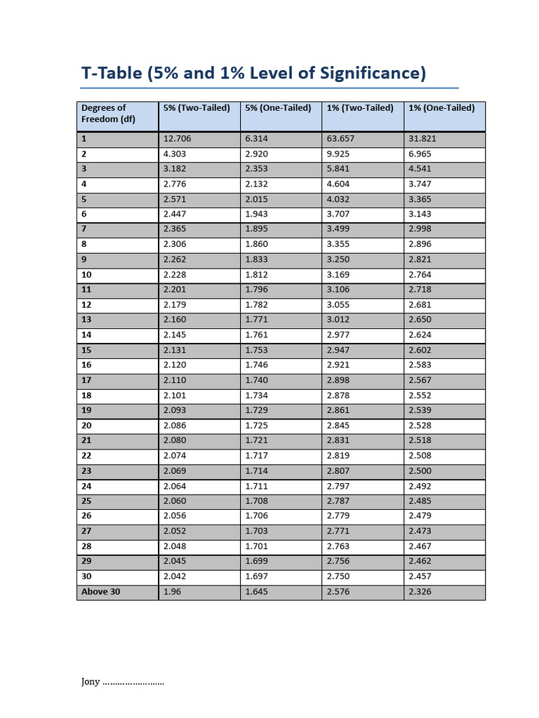 T Table | PDF