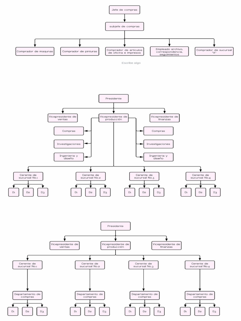 Estructura del Departamento de Compras | PDF