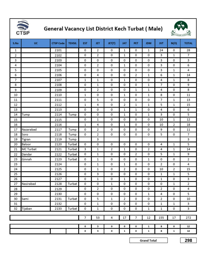 Kech Turbat Distict Male Summary | PDF