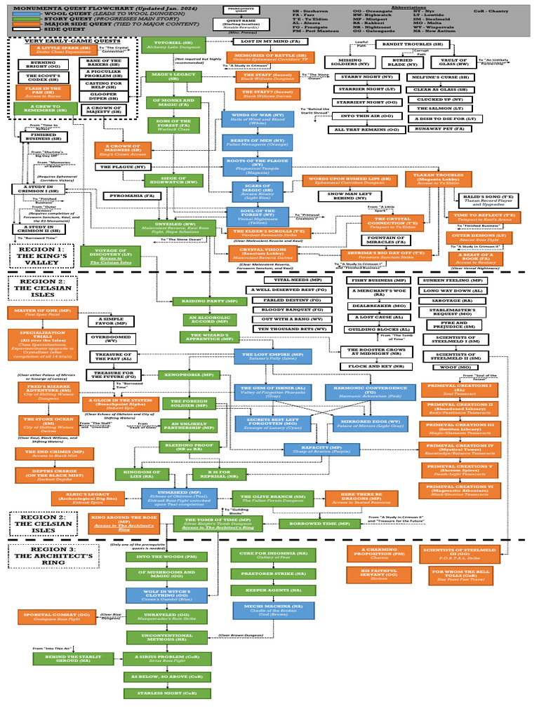 Quest Flowchart Jan 2024 | PDF