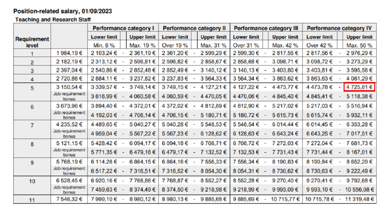 Salary Scale UEF | PDF