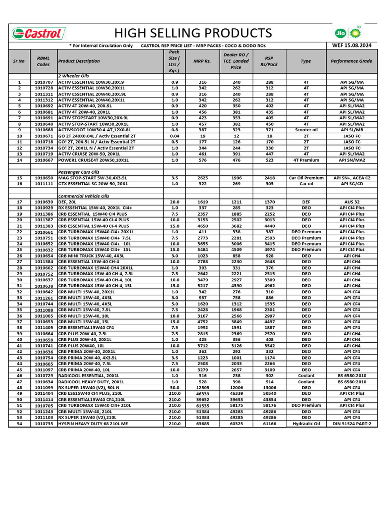 Castrol RSP - MRP and Non - MRP Packs August 2024 (2) - Coco & Dodo Ros ...