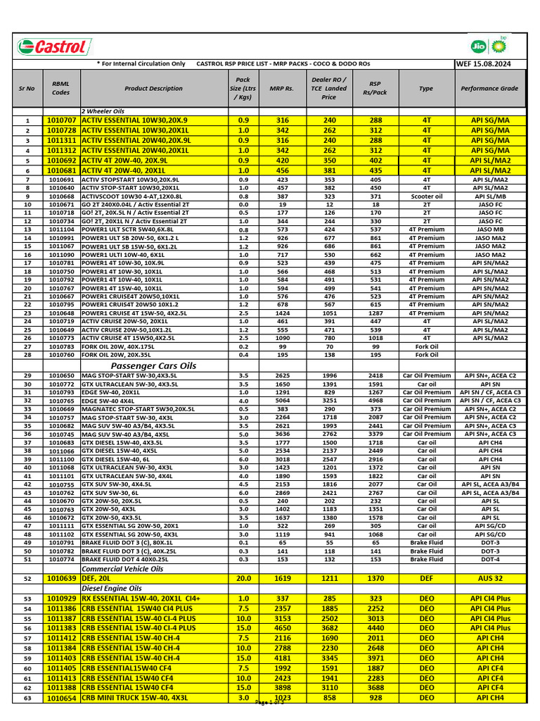 Castrol RSP - MRP and Non - MRP Packs August 2024 (2) - Coco & Dodo Ros | PDF