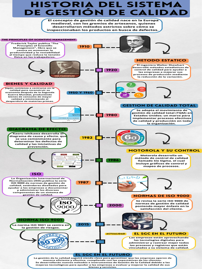 Infografia Línea Del Tiempo Historia Timeline Doodle Multicolor | PDF