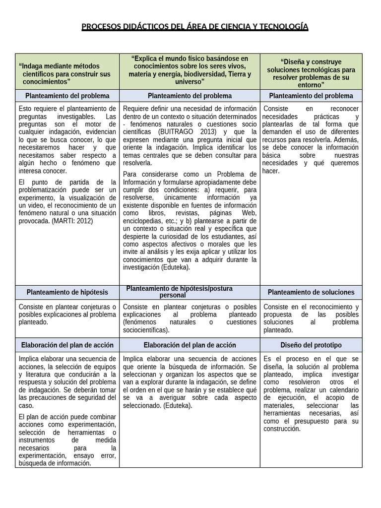 Procesos Didácticos Del Área de Ciencia y Tecnología | PDF
