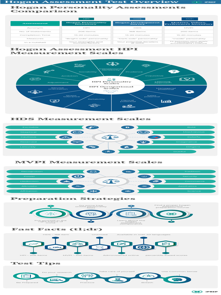 Hogan Assessment | PDF