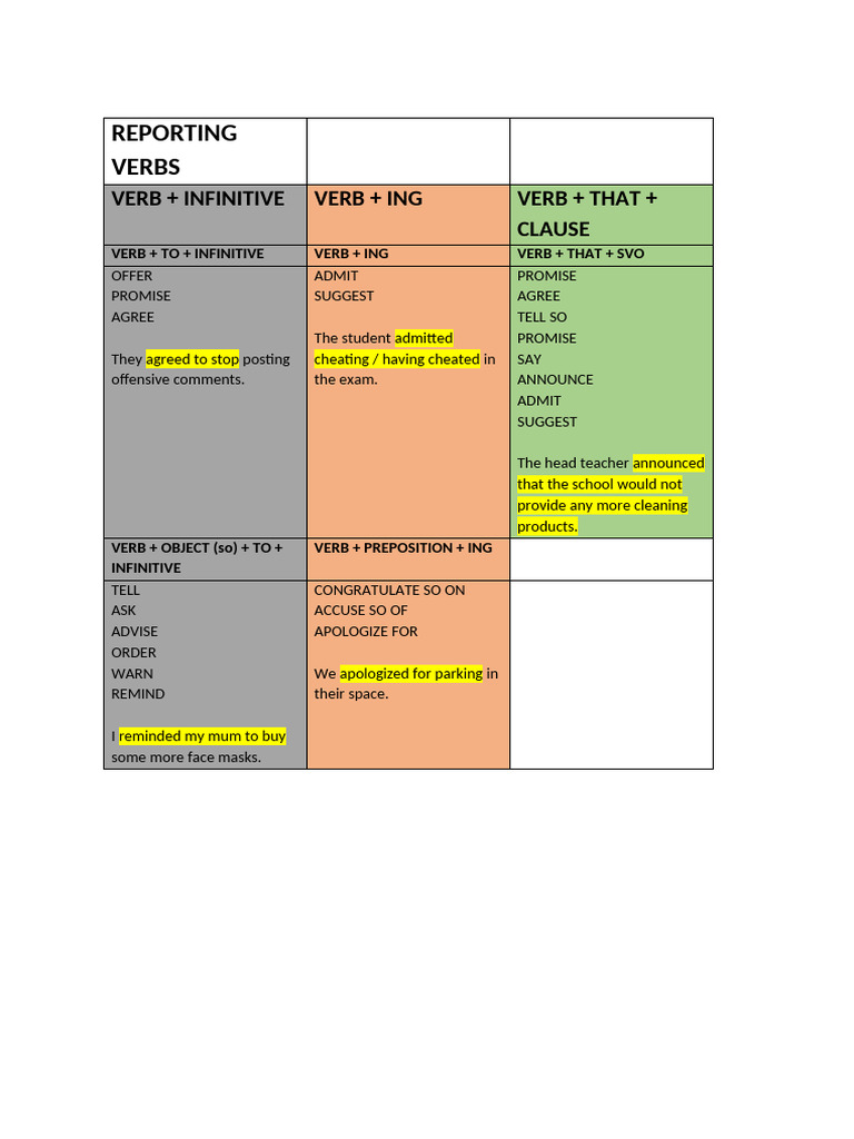 Reporting Verbs | PDF