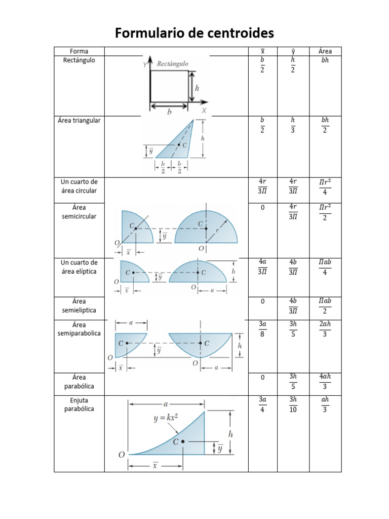 Centroides Formulas | PDF