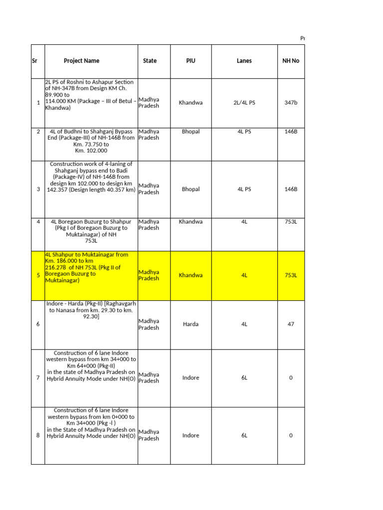 Project Under Implement CFY | PDF