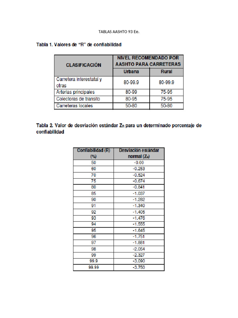 Tablas Aashto 93 | PDF