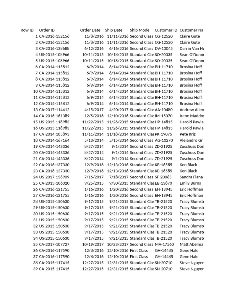 Dataset - Sample Superstore-BUSI 650 | PDF