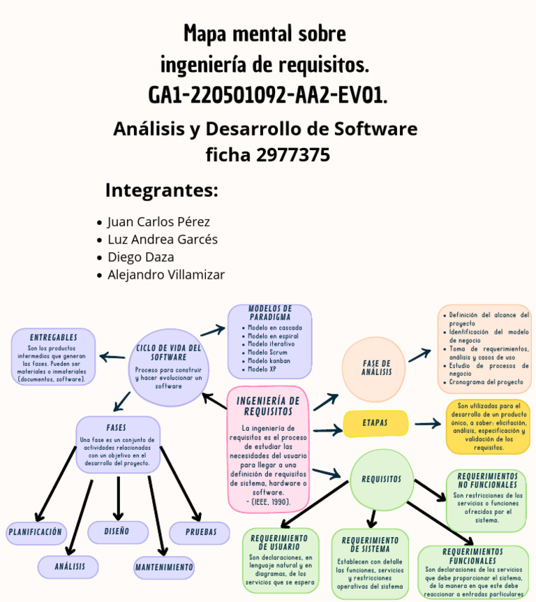 Mapa Mental Ingeniería de Requisitos 2977375 | PDF | Software ...