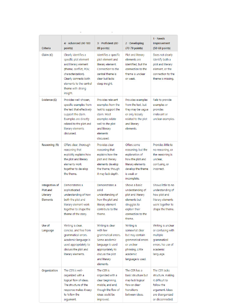 CER Rubric Plot | PDF