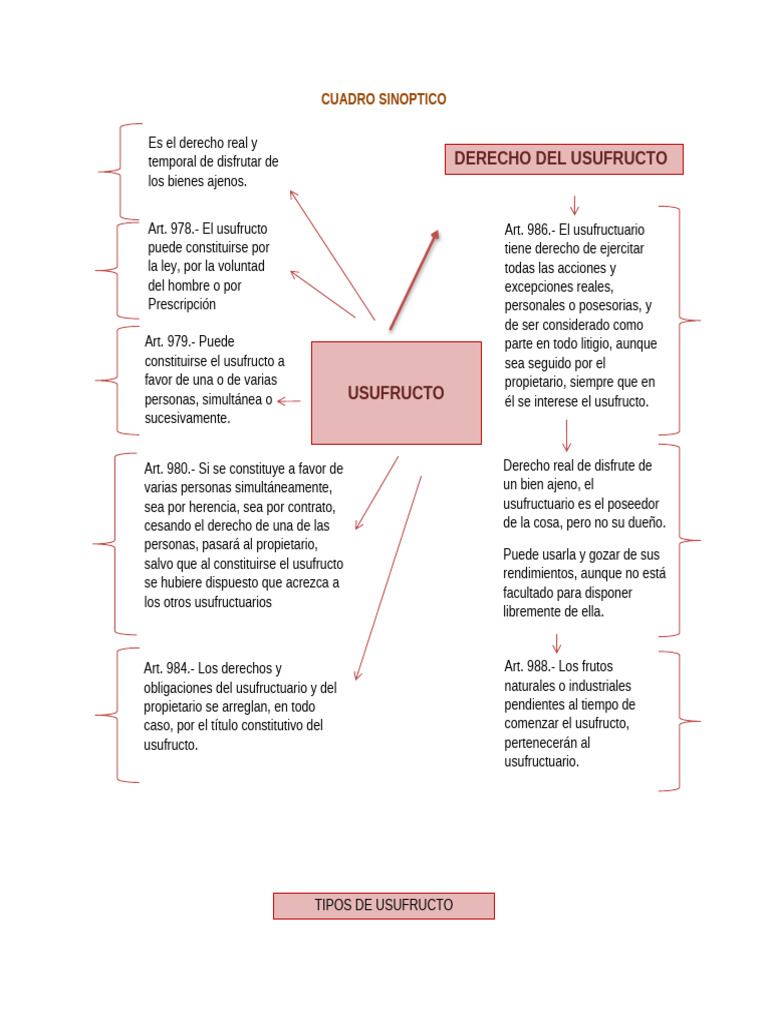 Cuadro Sinoptico Usufructo | PDF