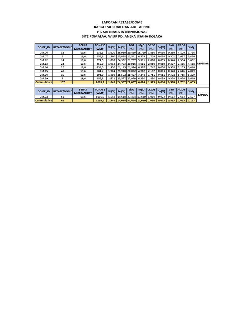 Laporan Retase Musdar Dan Adi Tapeng | PDF