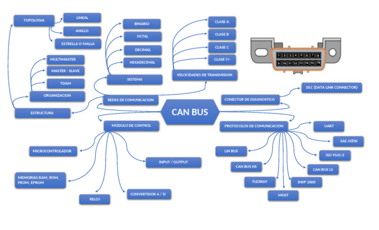 Mapa Mental Can Bus | PDF
