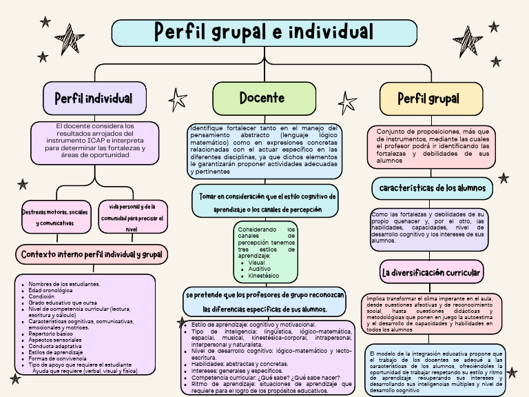 Perfil Grupal e Individual. | PDF