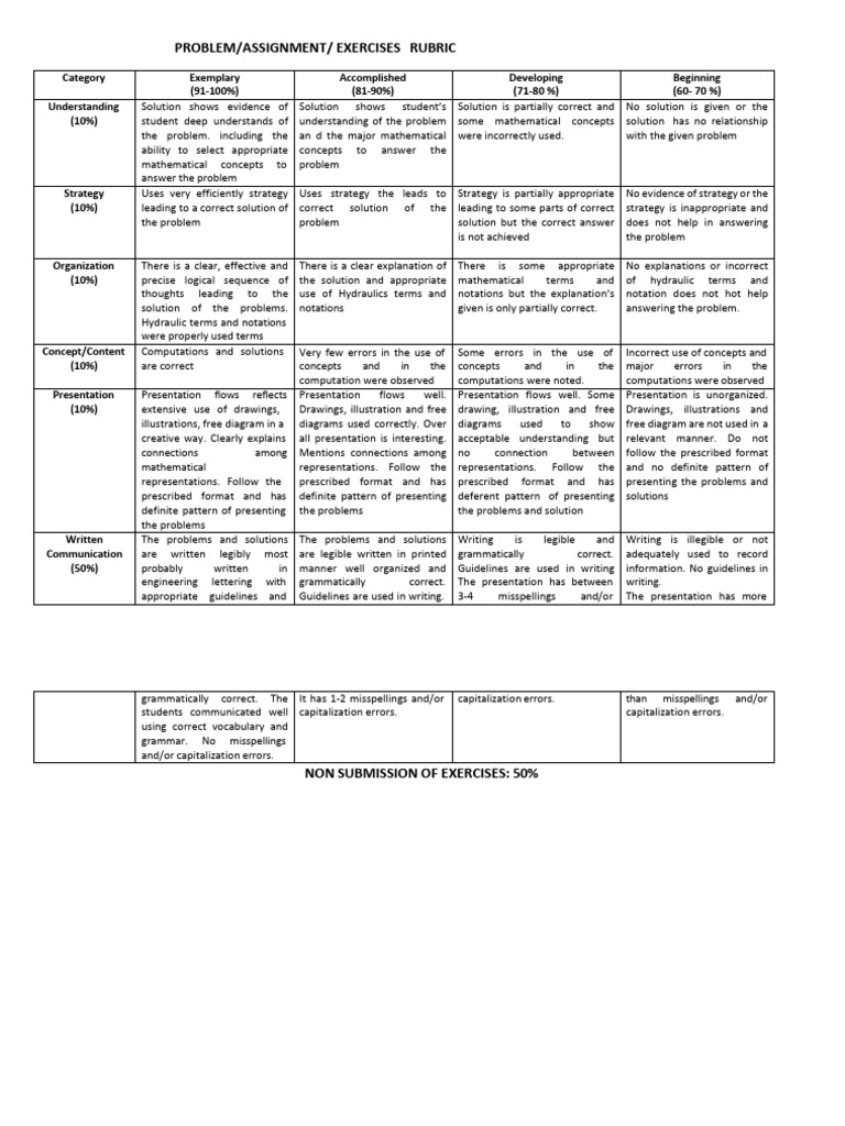 Problem Exercises Rubric | PDF