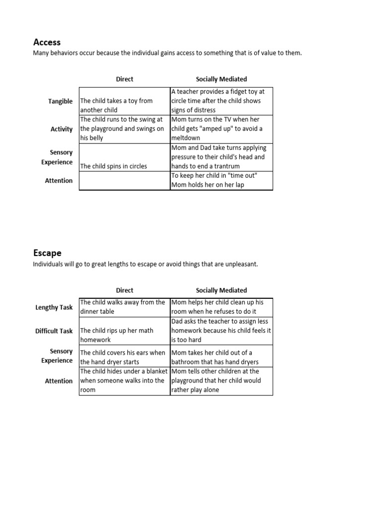 Functions of Behavior Download | PDF