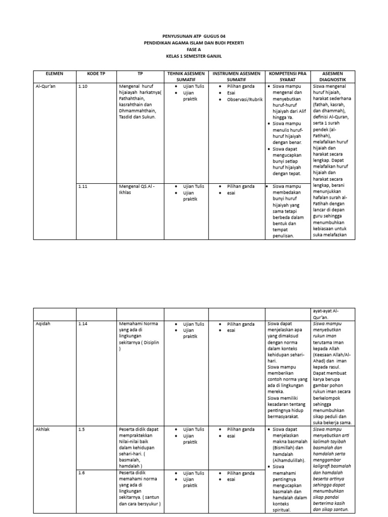 FORMAT PENYUSUNAN ATP GUGUS 04 Fase A Pai KELAS 1 SEMESTER GANJIL | PDF