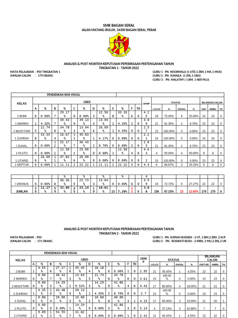 Borang Analisis Post Mortem PPT PSV t1 t2 2022 | PDF