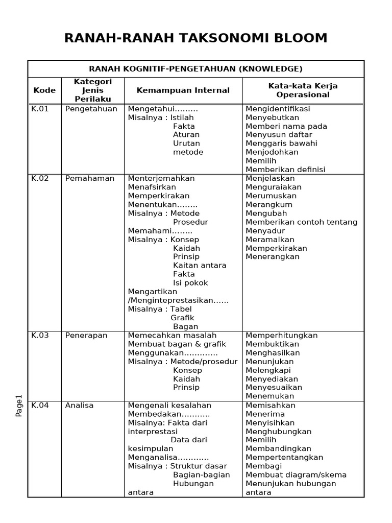 Taksonomi Bloom | PDF