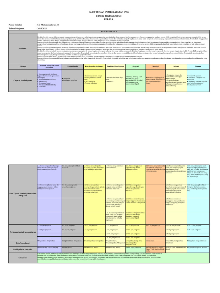 ATP IPAS Kelas 4 | PDF