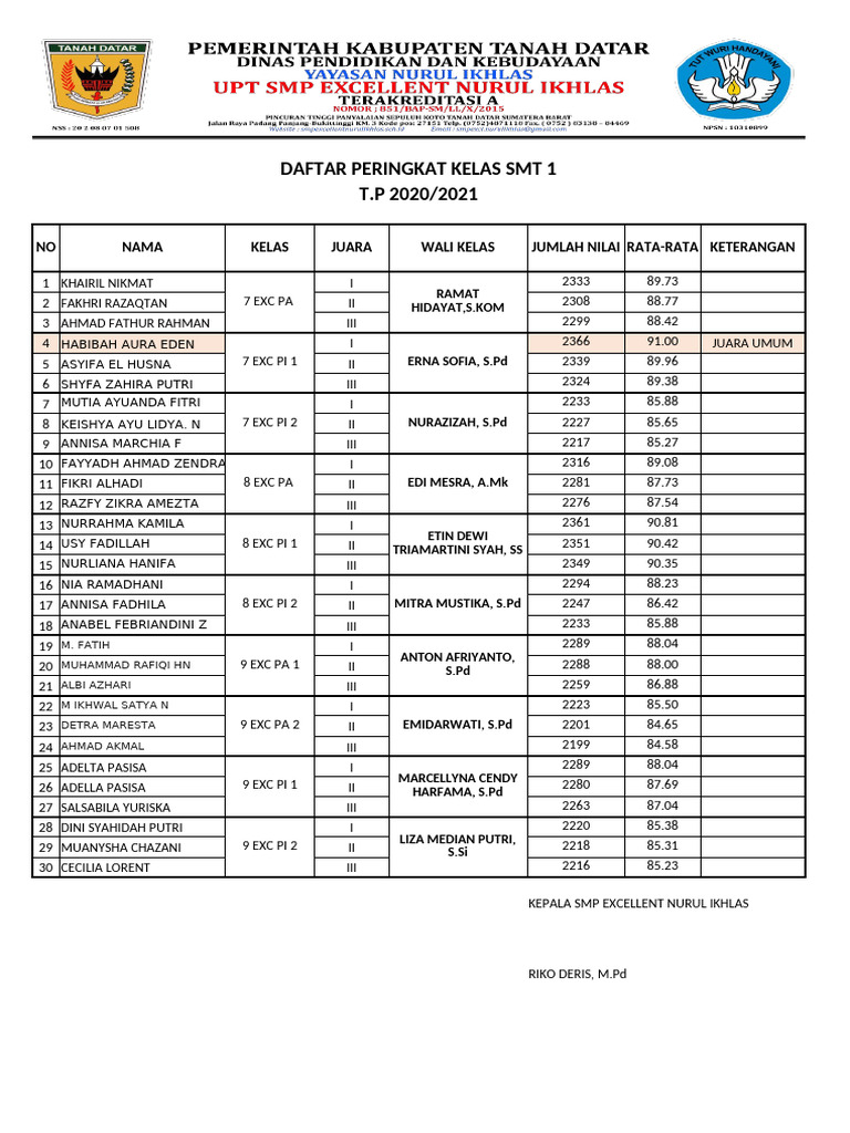 Daftar Peringkat Kelas 20-21 | PDF
