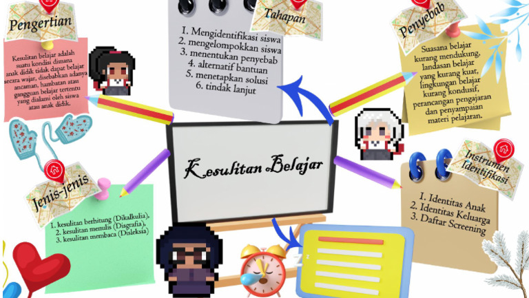 Mind Map Kesulitan Belajar | PDF