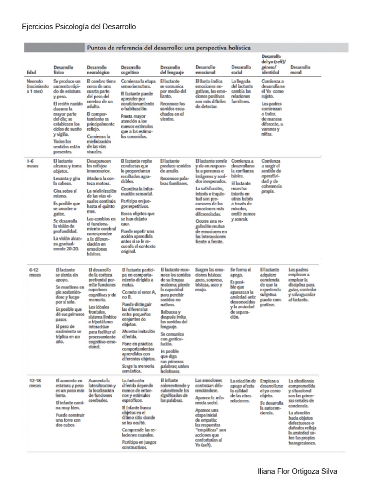 Act - Psic Dllo | PDF