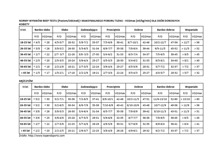 Beep Test Normy | PDF