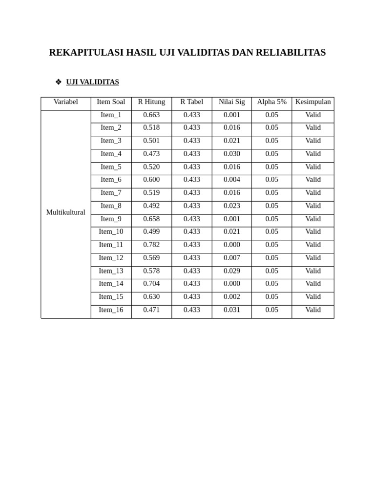 Hasil Uji Validitas & Reliabilitas-1 | PDF